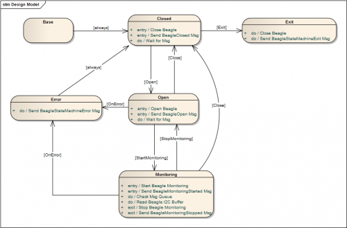 Object Based State Machine Pattern Application Design And Architecture Lava
